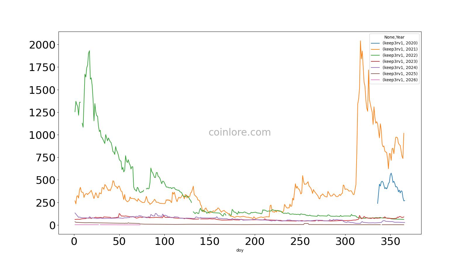 Yıl Bazında Keep3rV1 Fiyatı