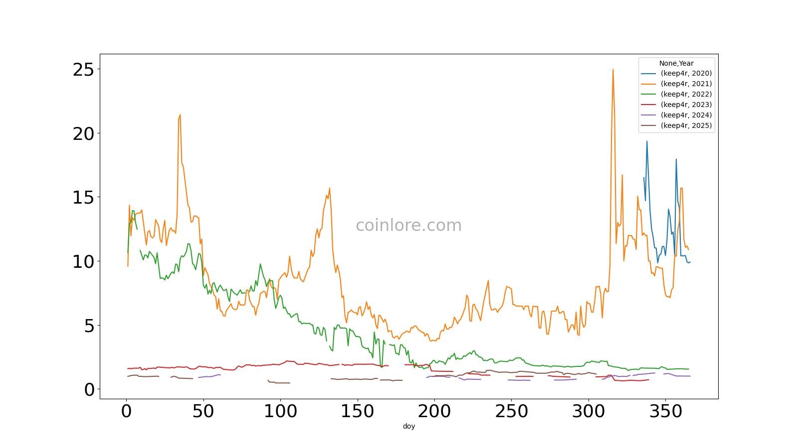Year Over Year Keep4r Price