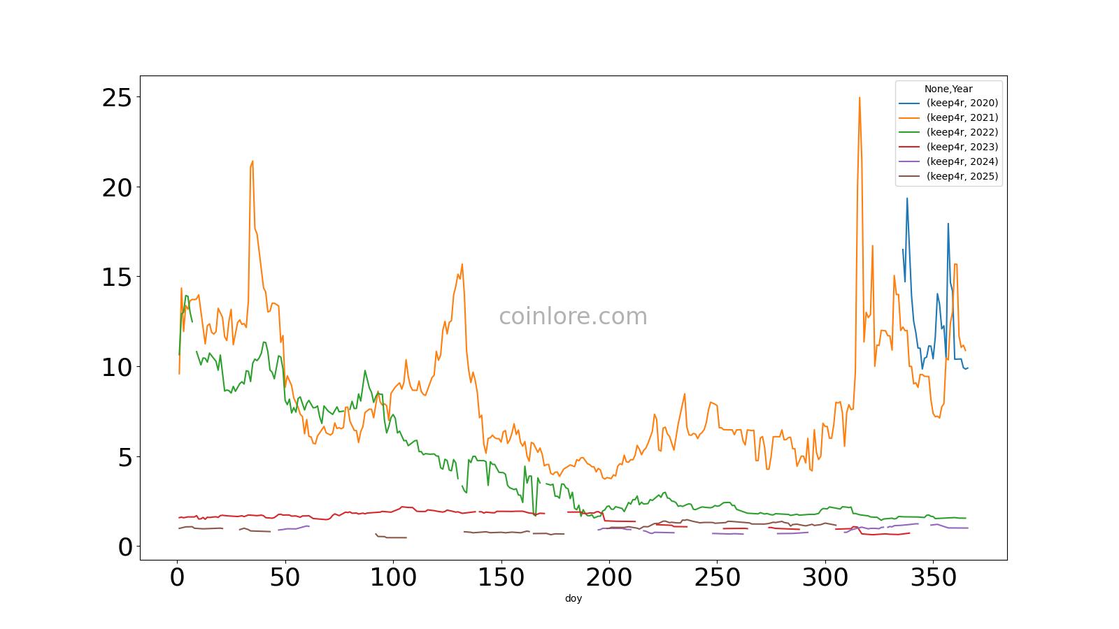 Keep4r Historical year over year chart