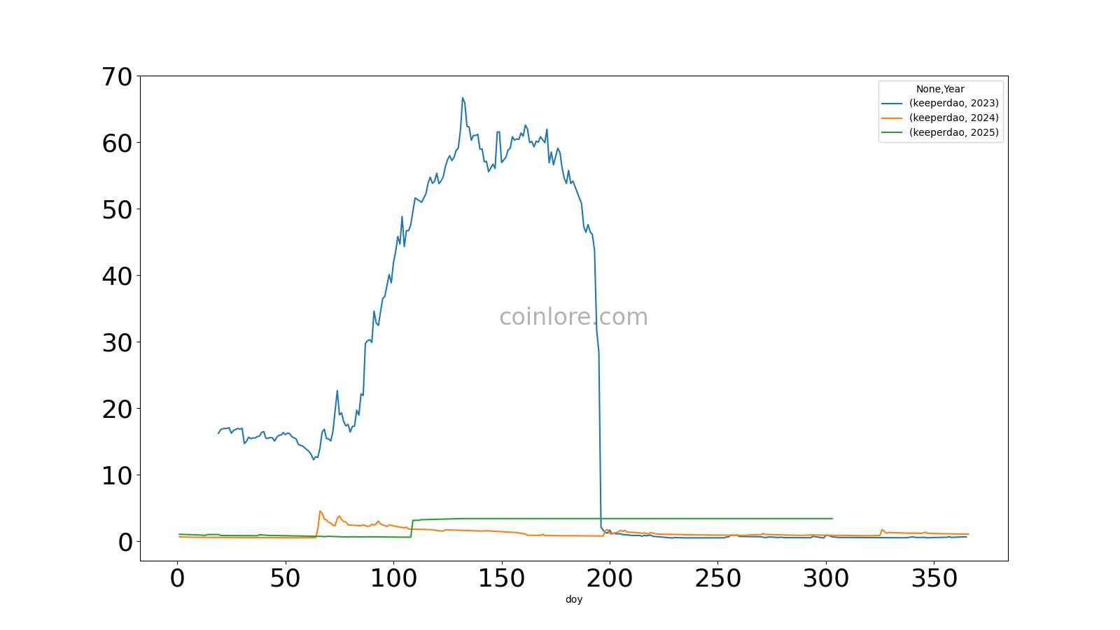 Rook Historical year over year chart