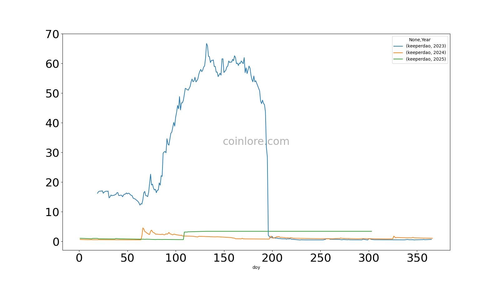 Rook Historical year over year chart