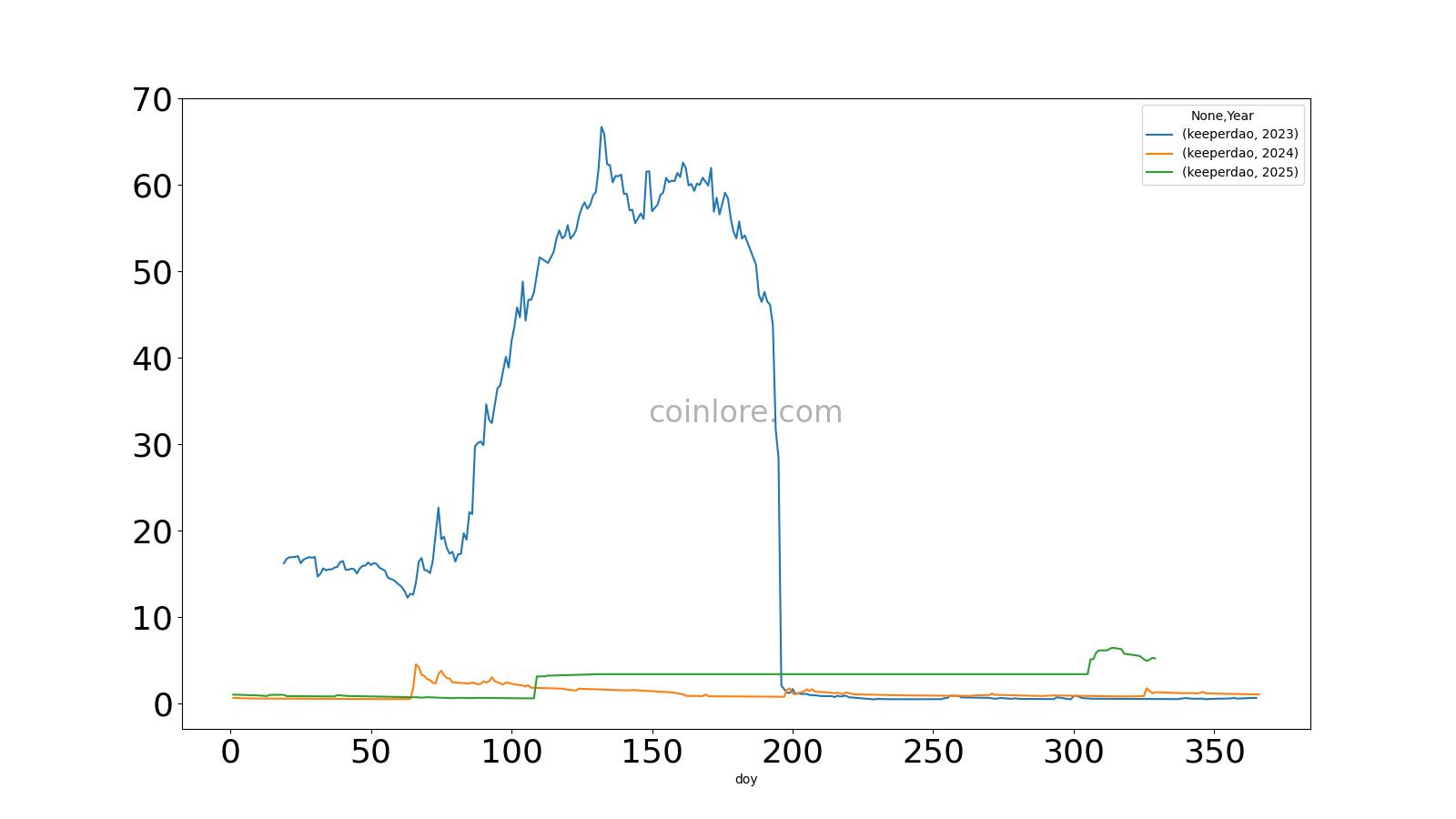 Rook Historical year over year chart