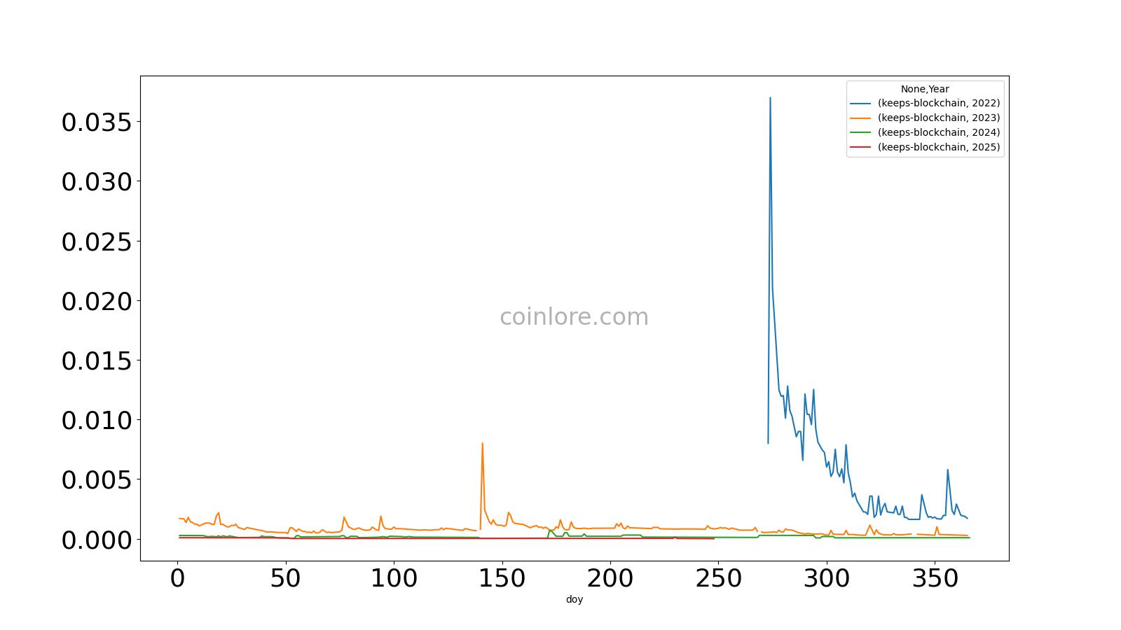 Year Over Year Keeps Coin Price