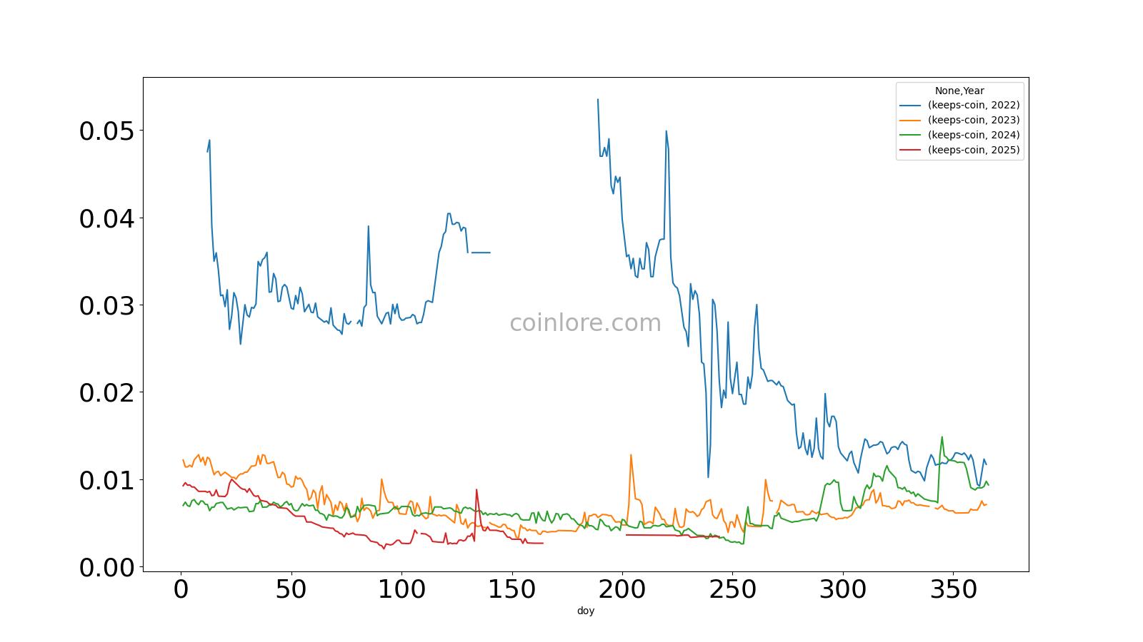 Year Over Year KEEPs Coin Price