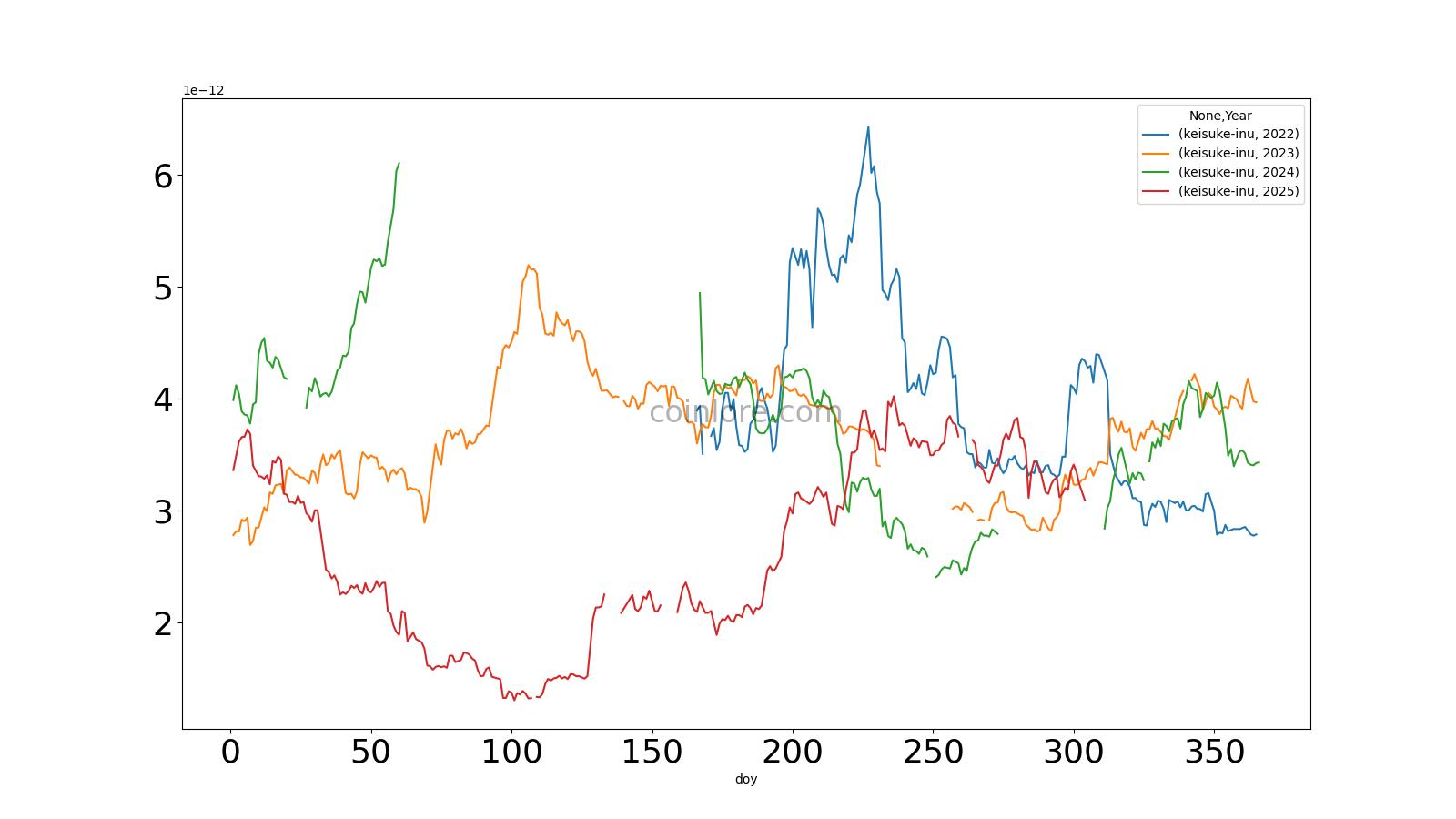 Keisuke Inu Historical year over year chart