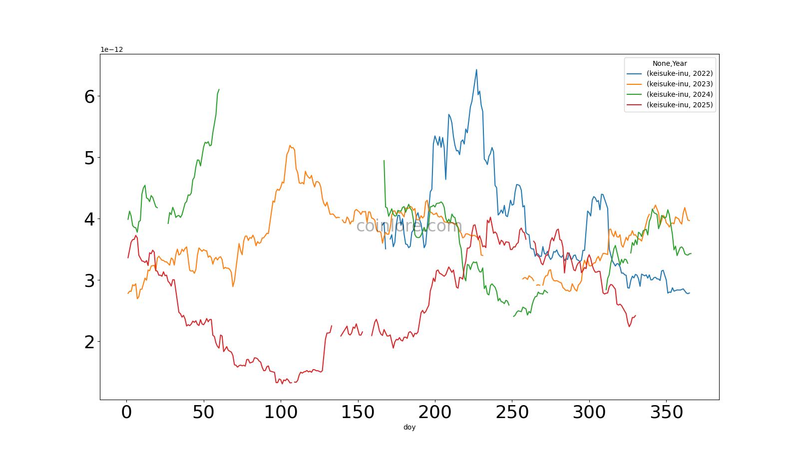 Keisuke Inu Historical year over year chart