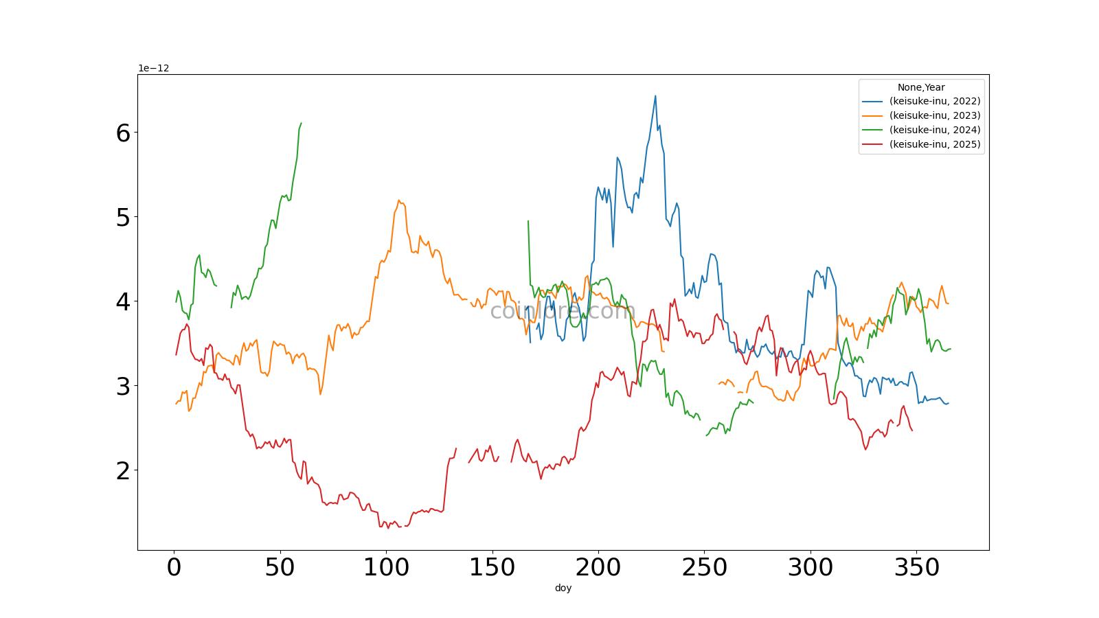 Keisuke Inu Historical year over year chart