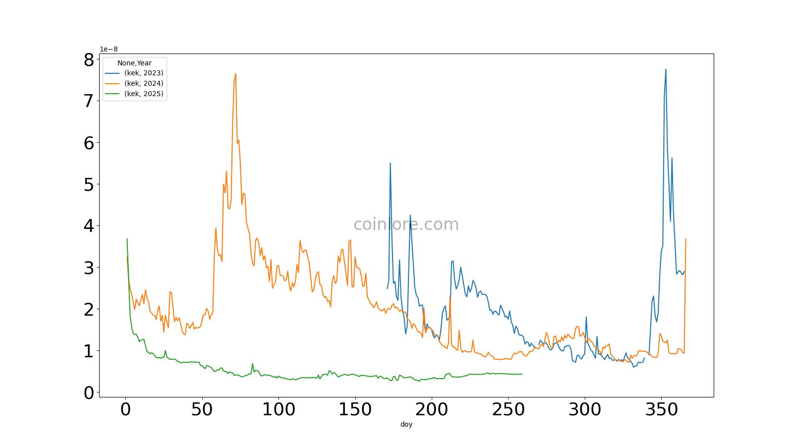 Year Over Year KEK Price