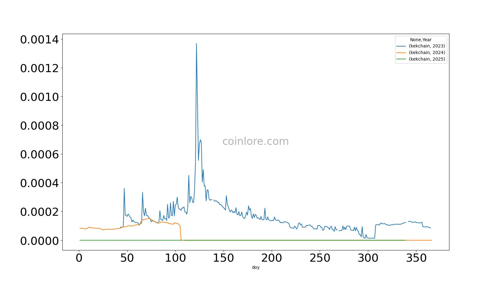 KeKChain Historical year over year chart