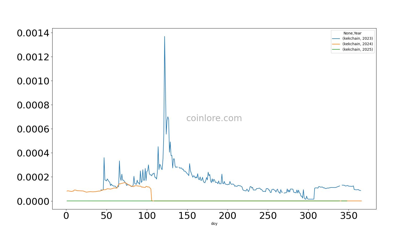 KeKChain Historical year over year chart