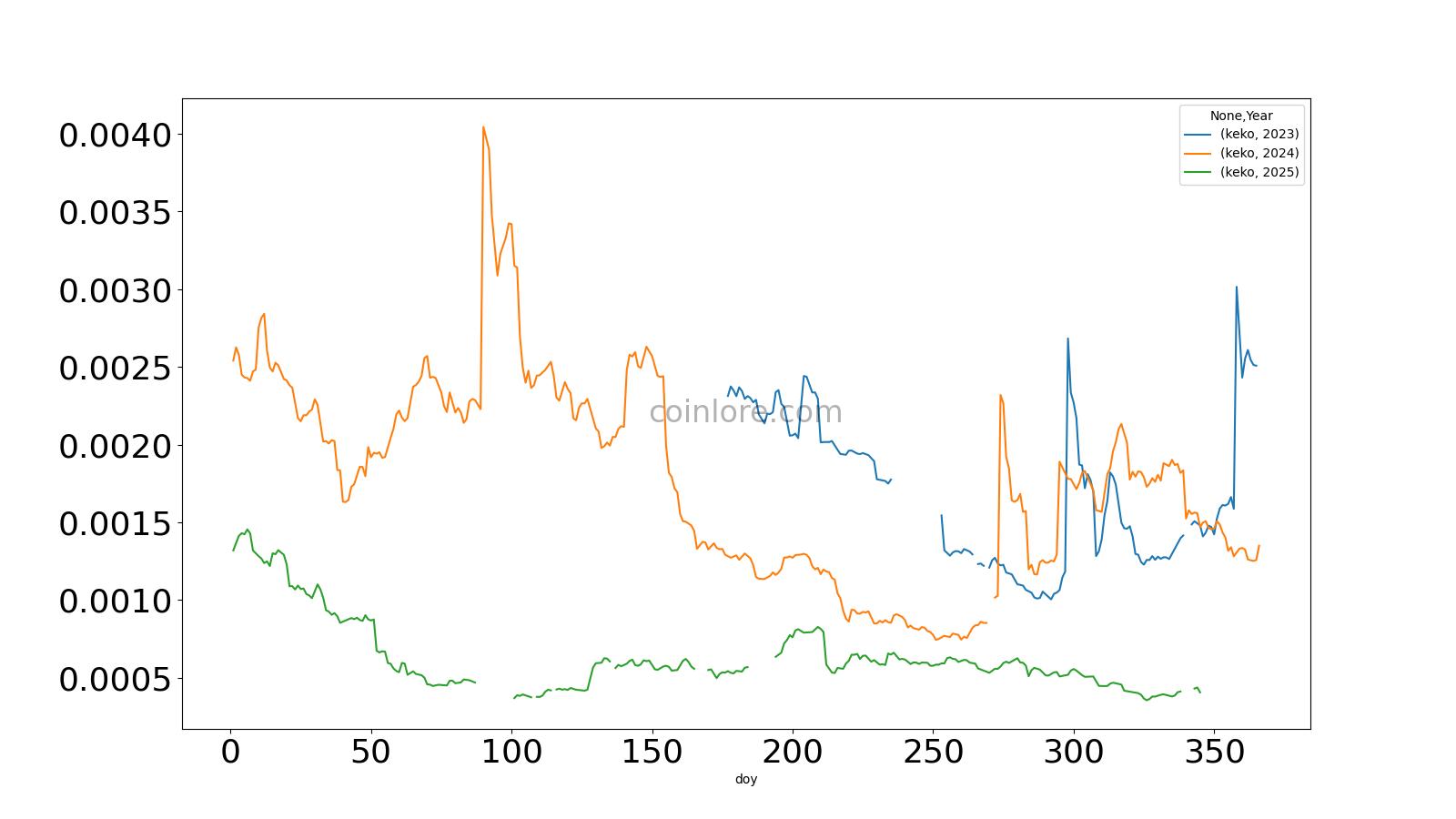 Keko Historical year over year chart