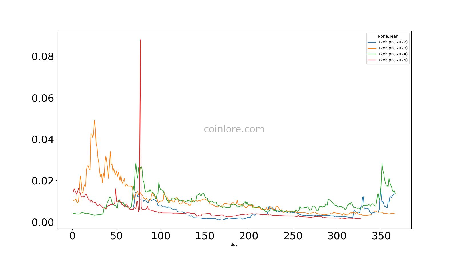 KelVPN Year over year price