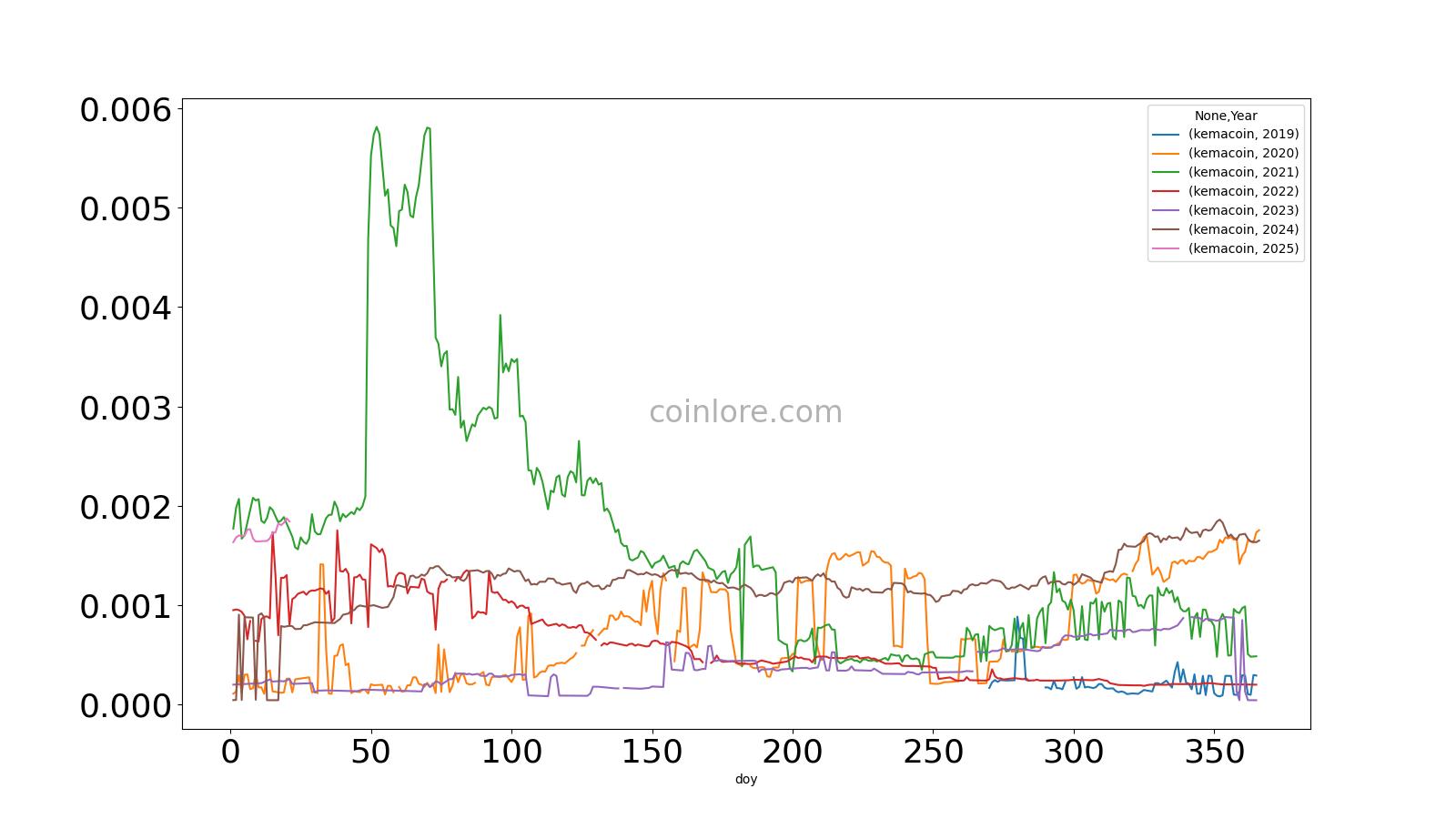 Year Over Year KemaCoin Price