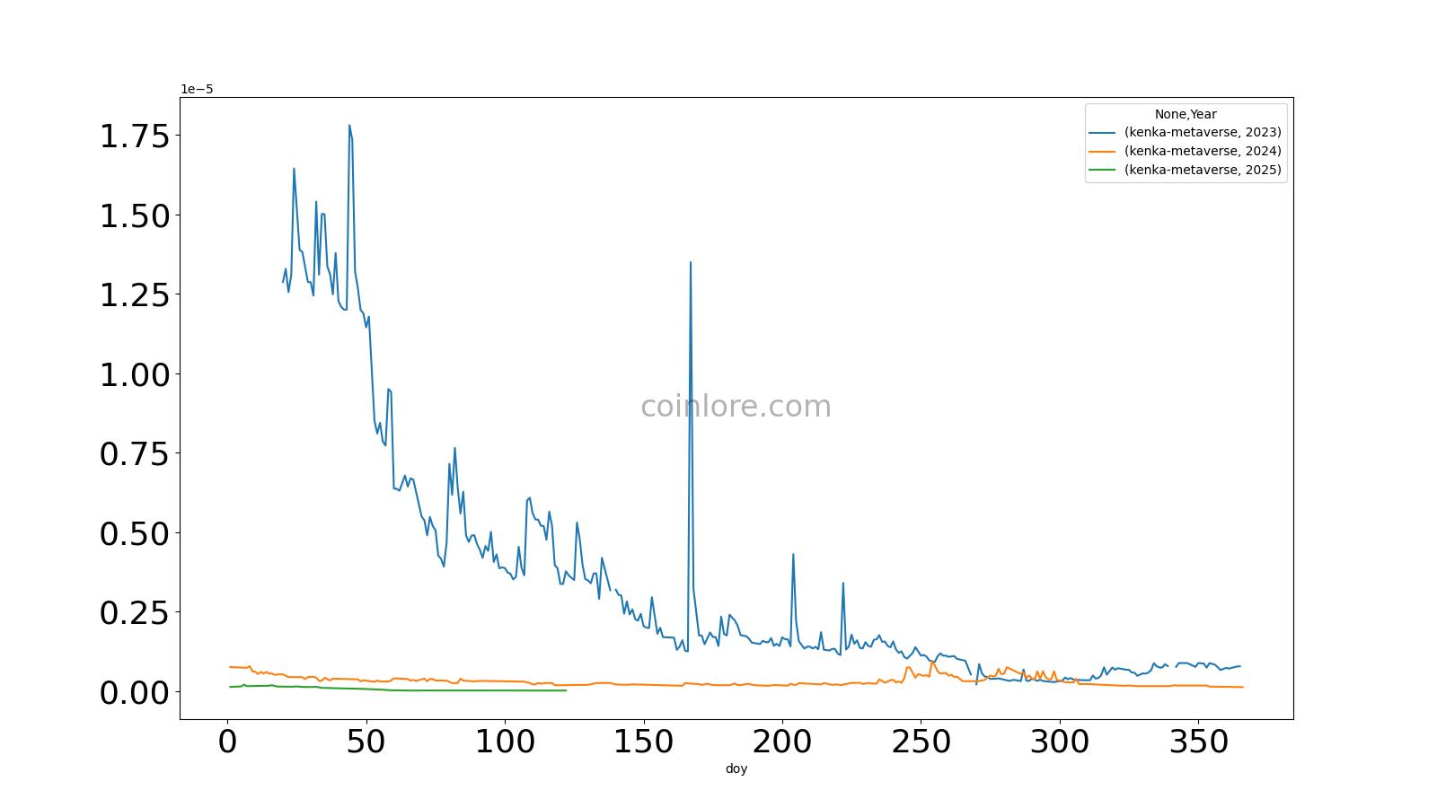 Year Over Year KENKA METAVERSE Price