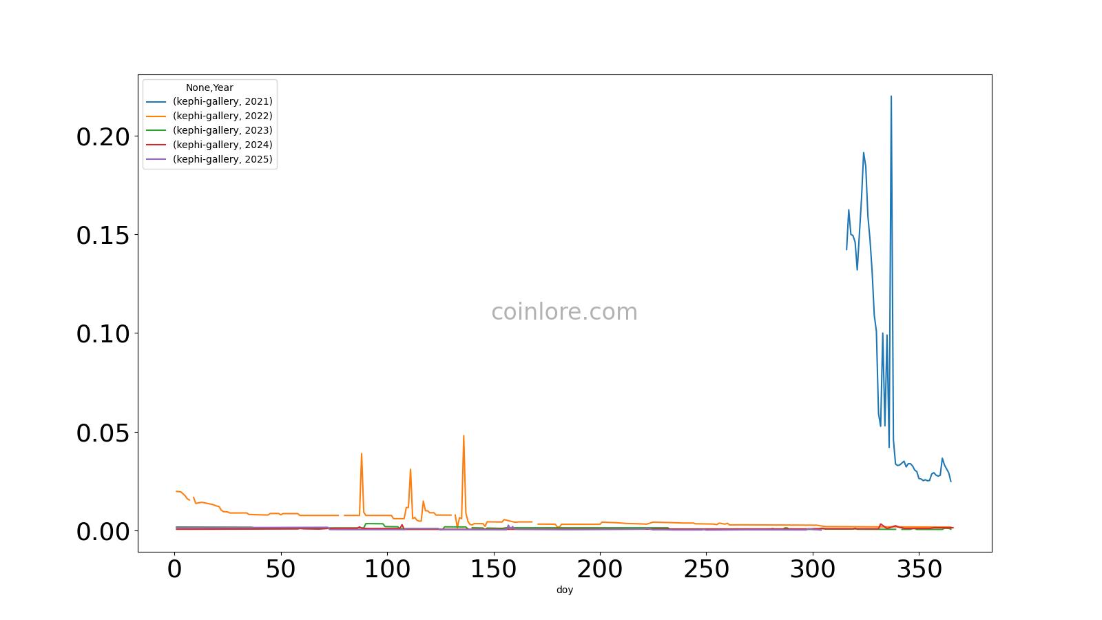 Kephi Gallery Historical year over year chart