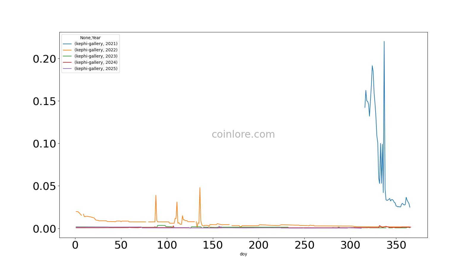 Kephi Gallery Historical year over year chart