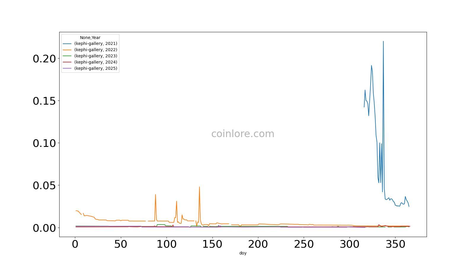 Kephi Gallery Year over year price