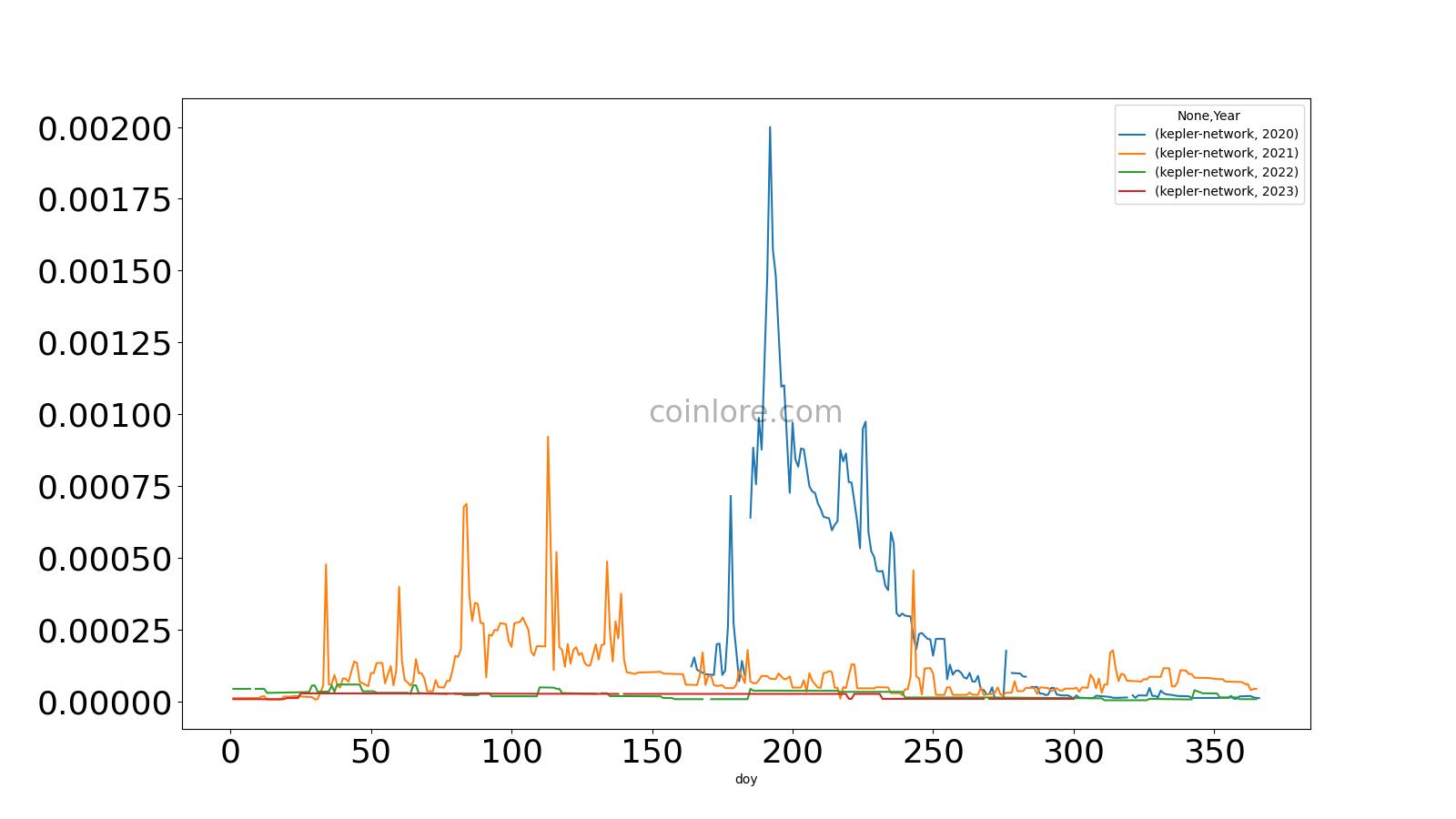 Year Over Year Kepler Network Price