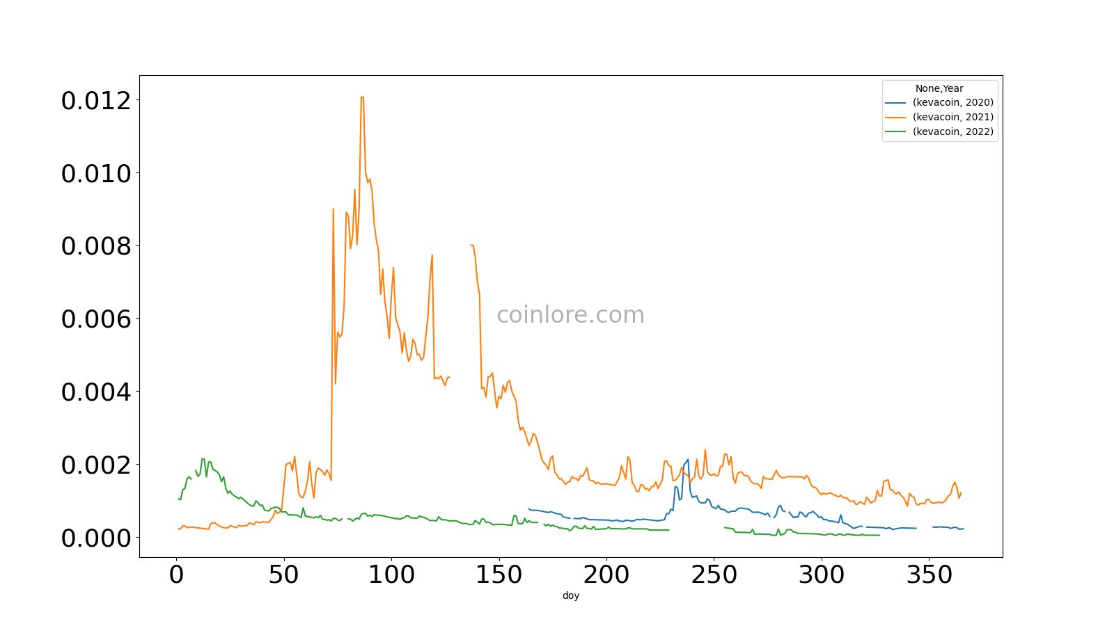 Year Over Year Kevacoin Price