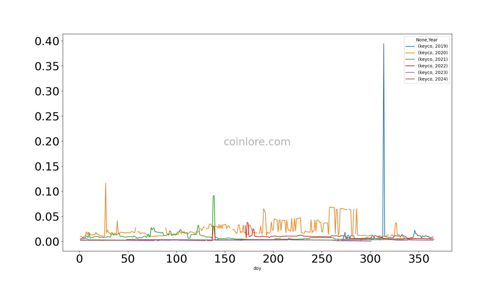 Year Over Year Keyco Price