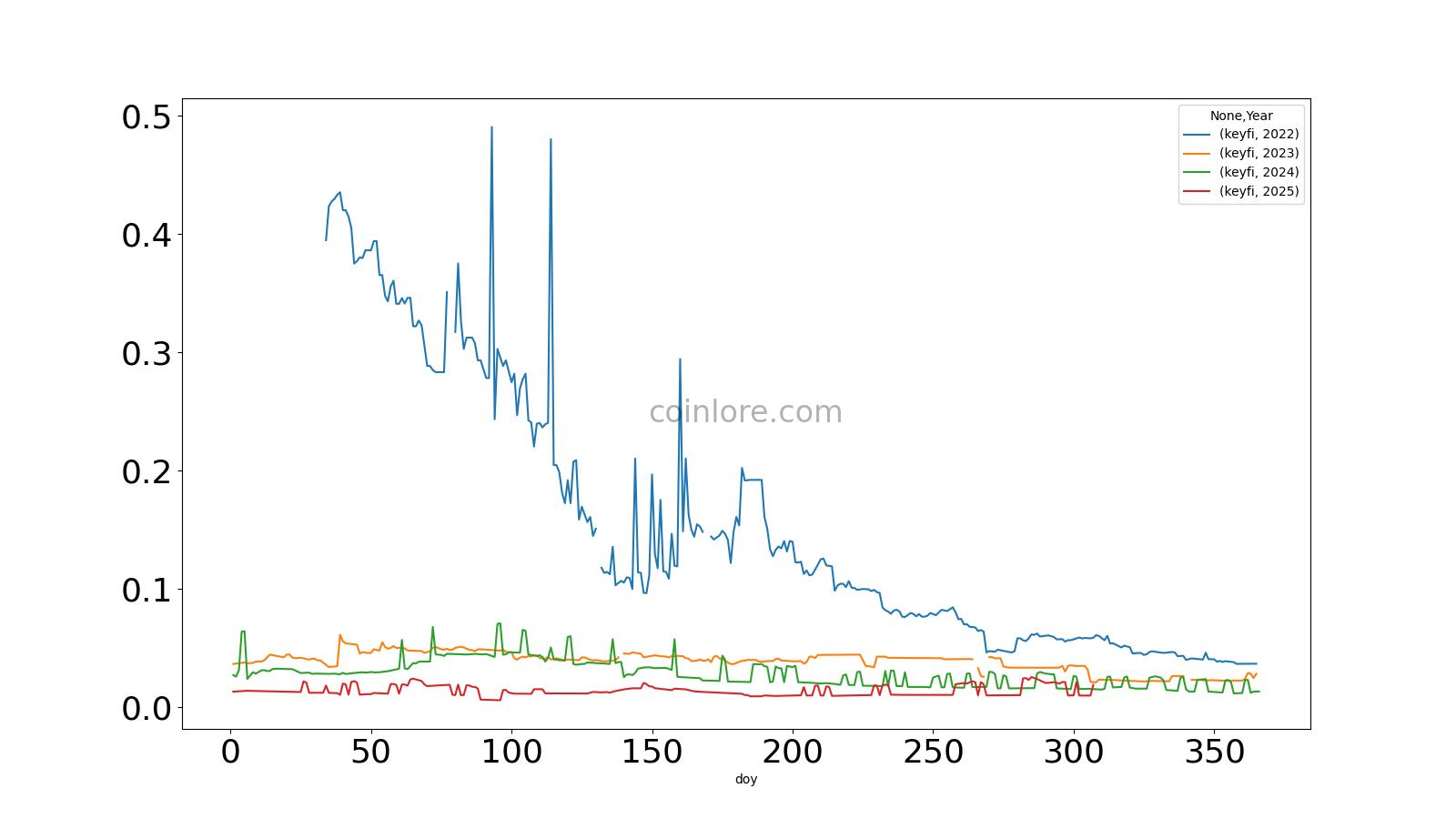 KeyFi Year over year price