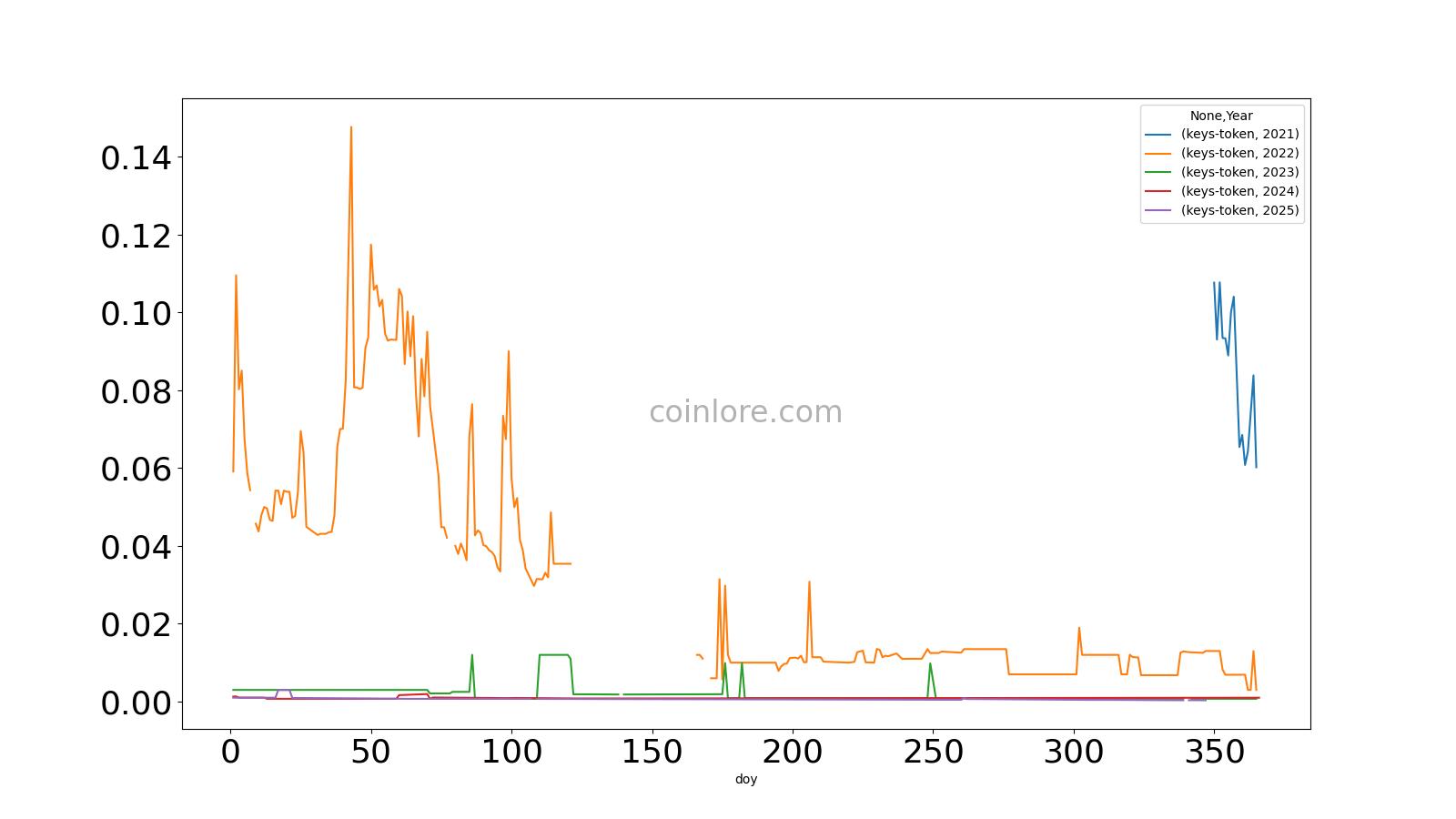 Keys Token Historical year over year chart