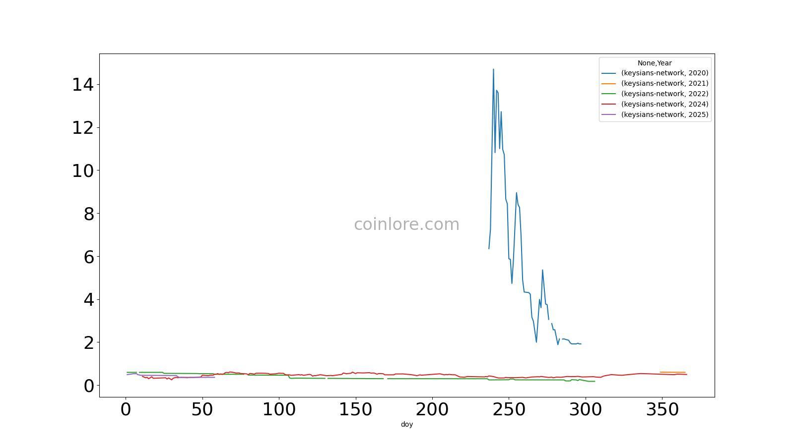 Year Over Year Keysians Network Price