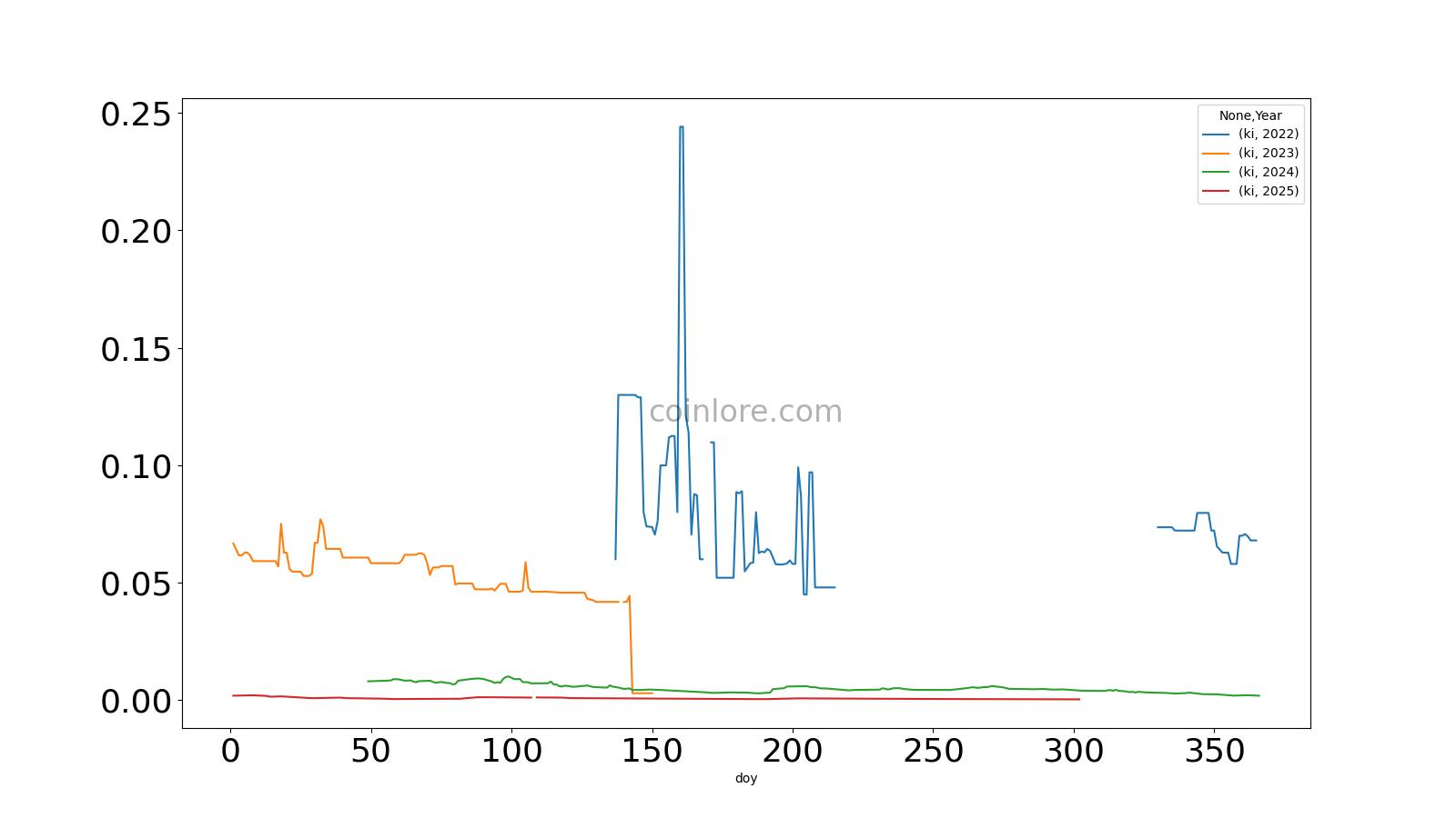 KI Historical year over year chart