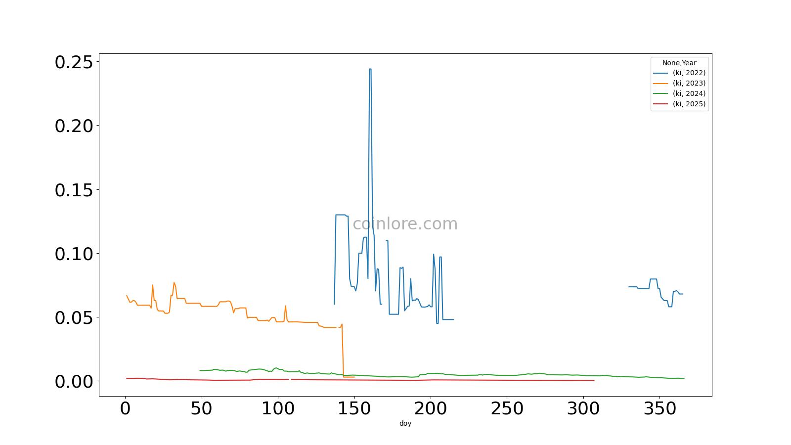 KI Historical year over year chart