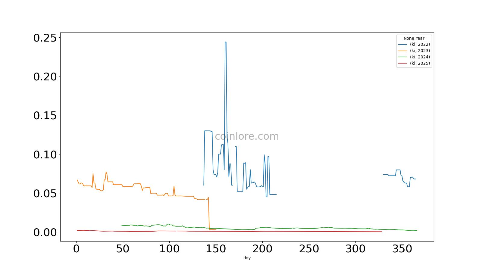 KI Historical year over year chart