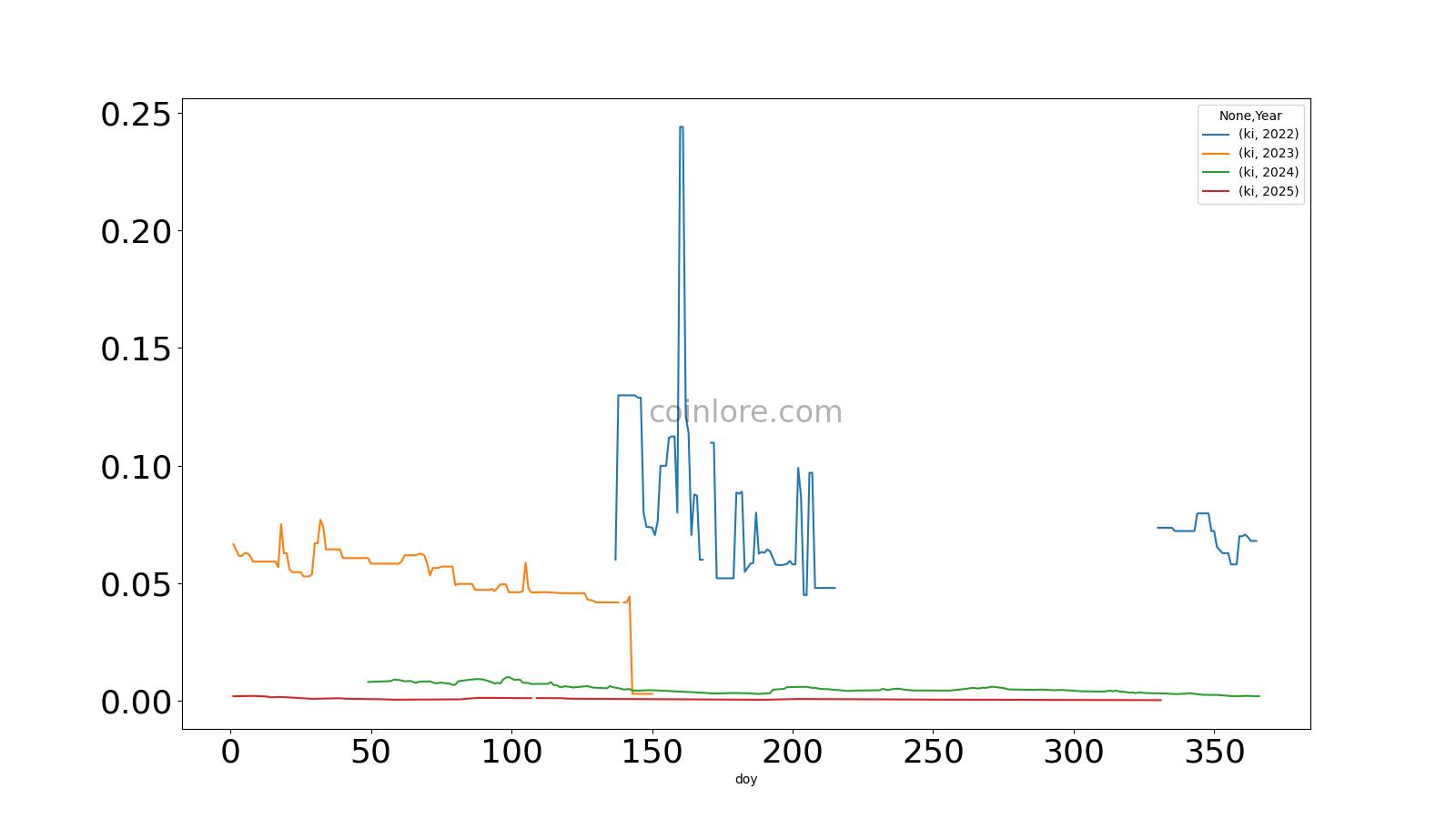 KI Historical year over year chart
