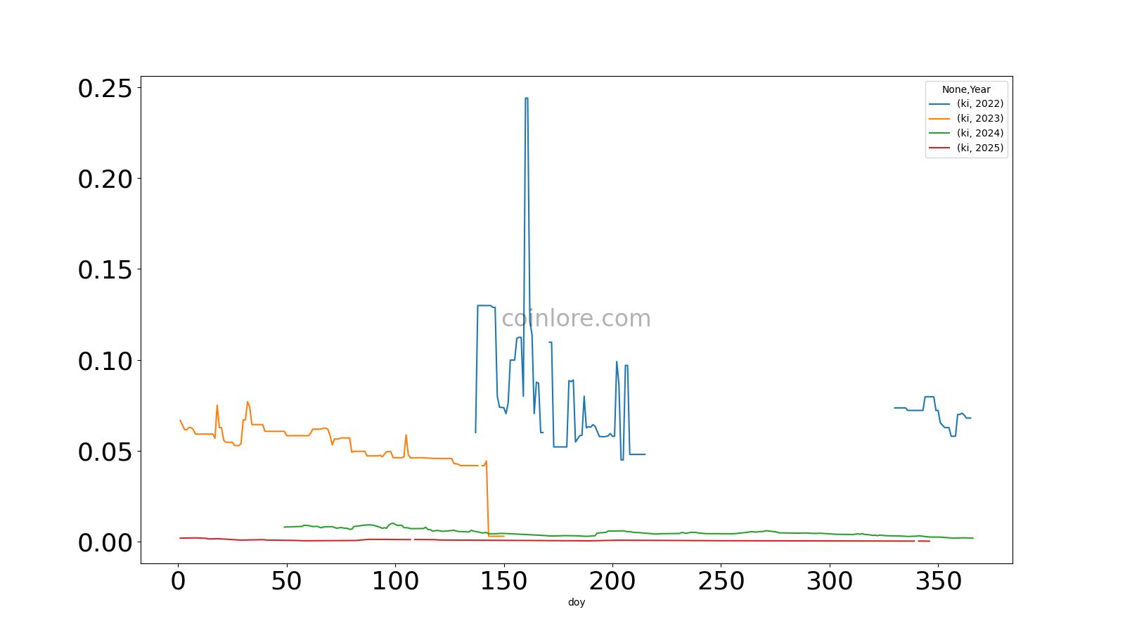 KI Historical year over year chart