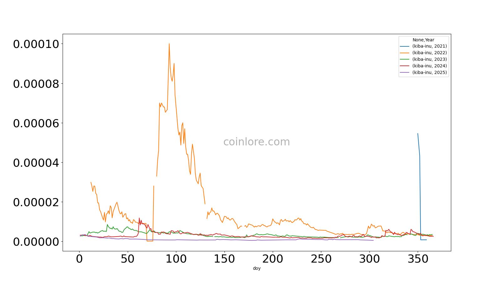 Kiba Inu Historical year over year chart