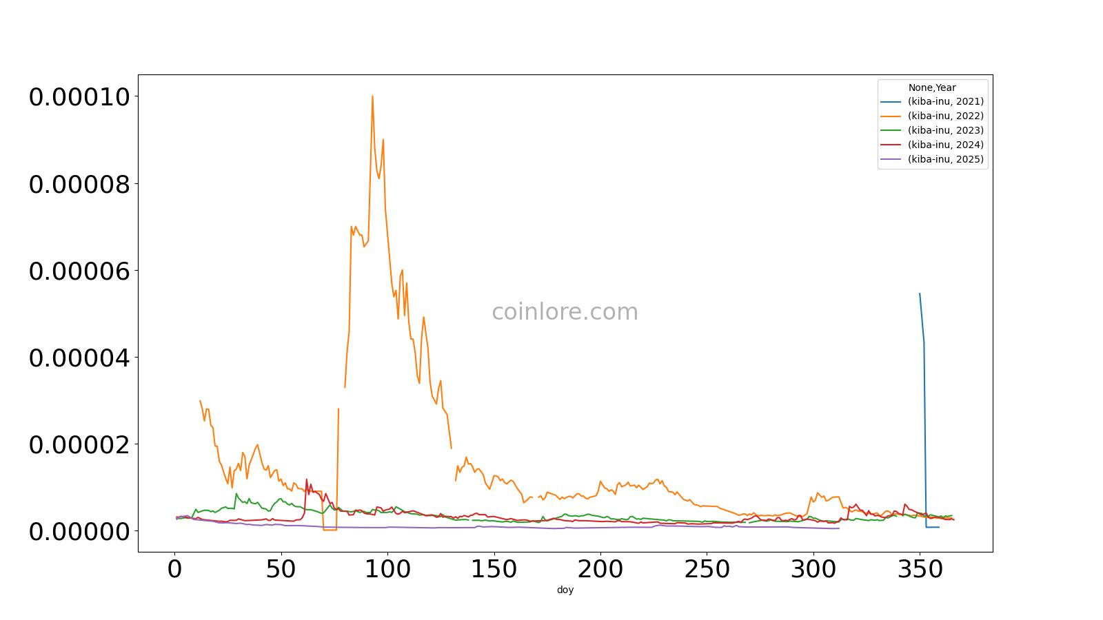 Kiba Inu Historical year over year chart