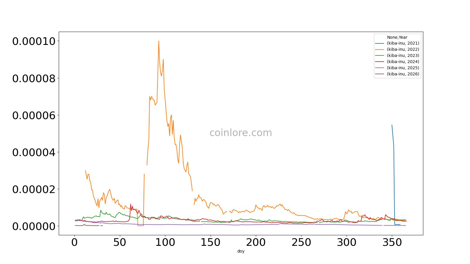 Precio año a año de Kiba Inu