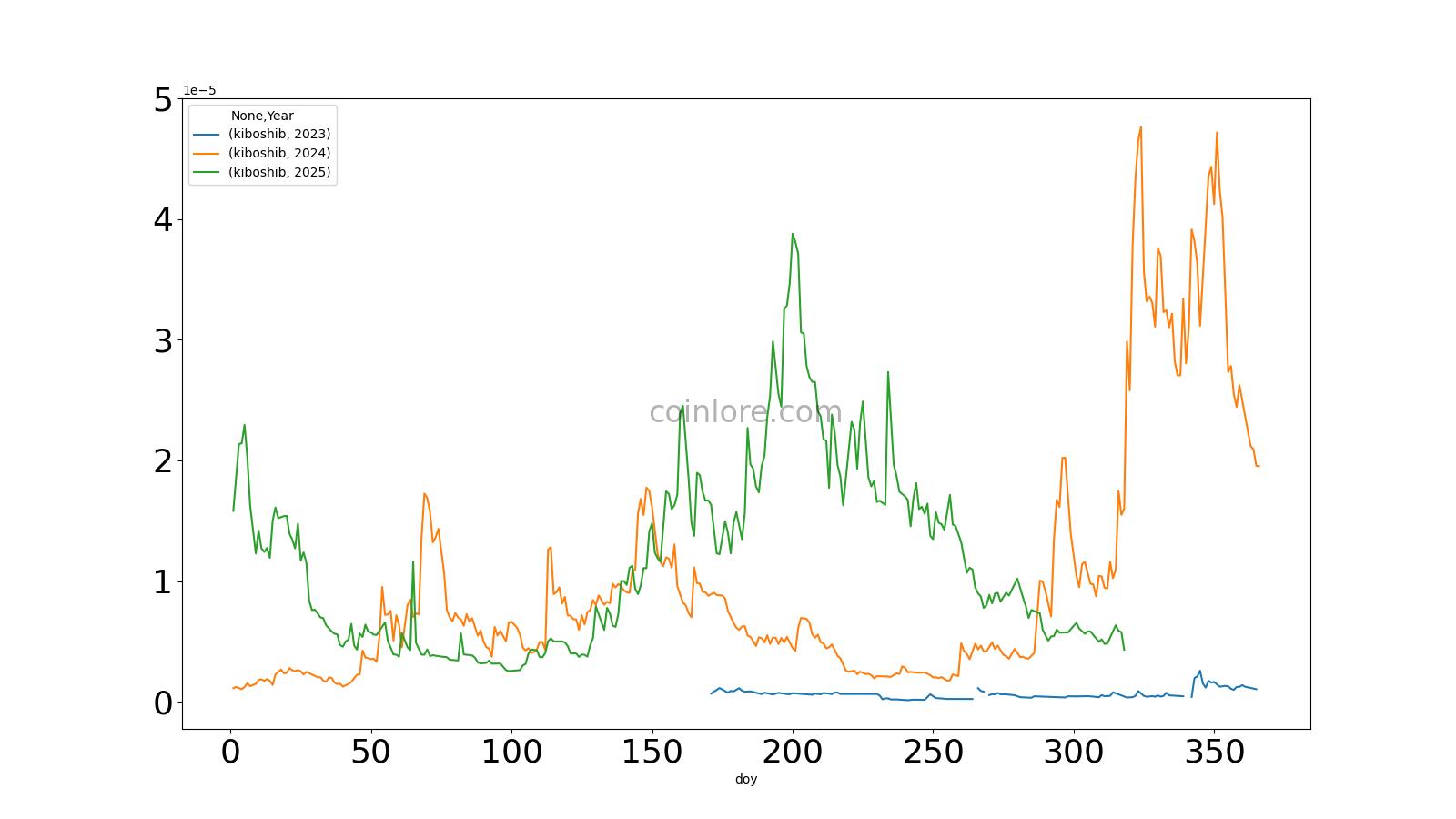 KiboShib Historical year over year chart