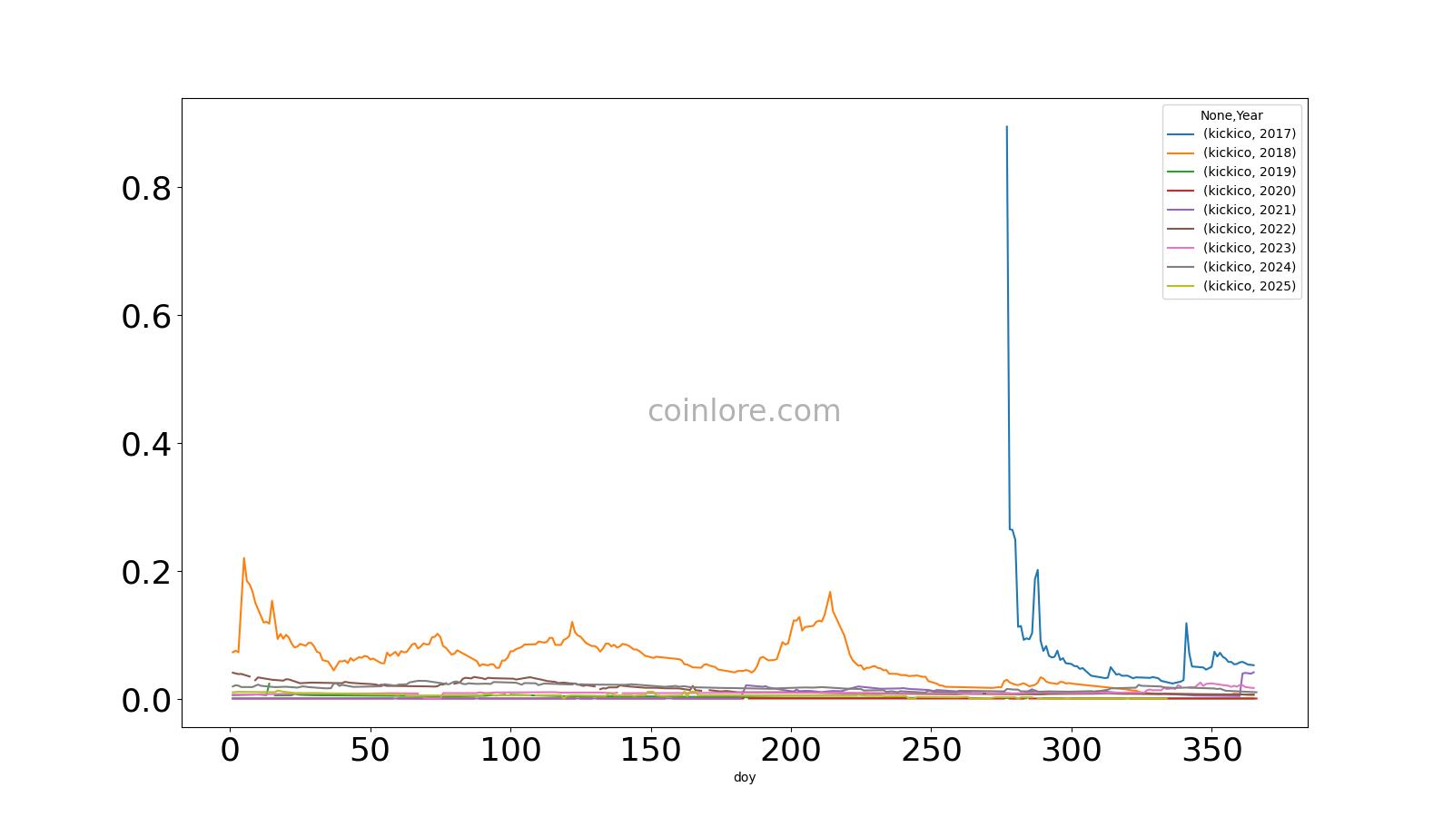 Year Over Year KickToken Price