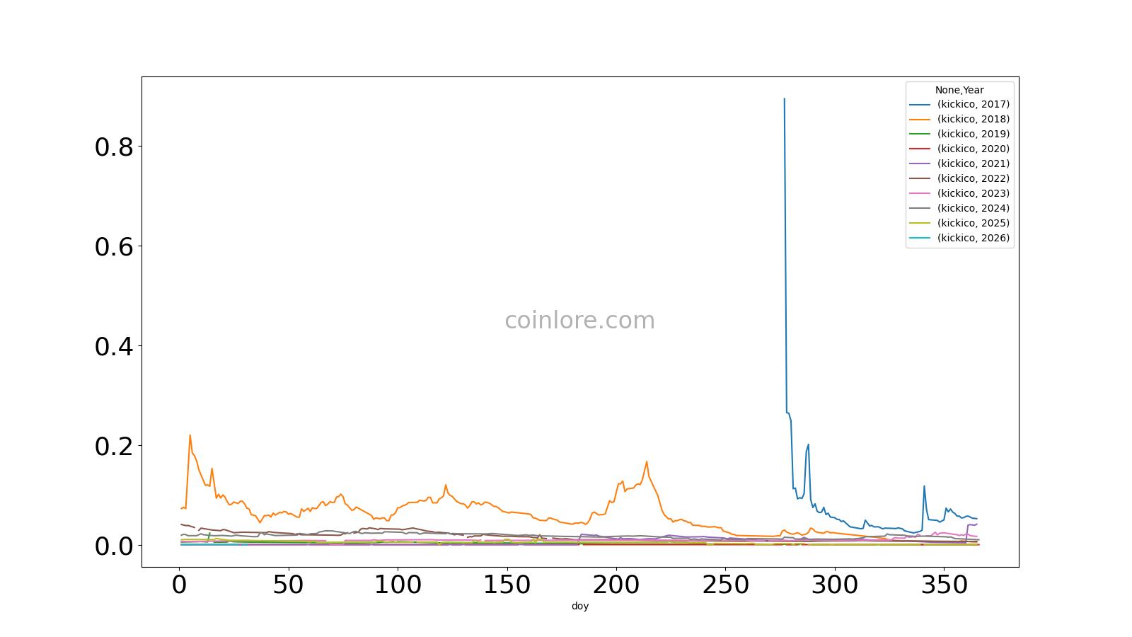 Precio año a año de KickToken