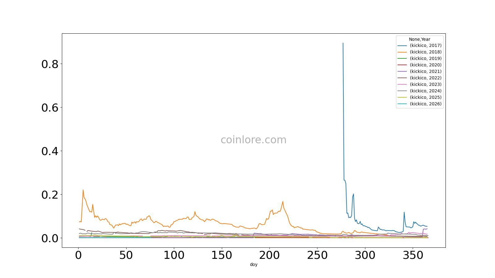 KickToken курс год за годом