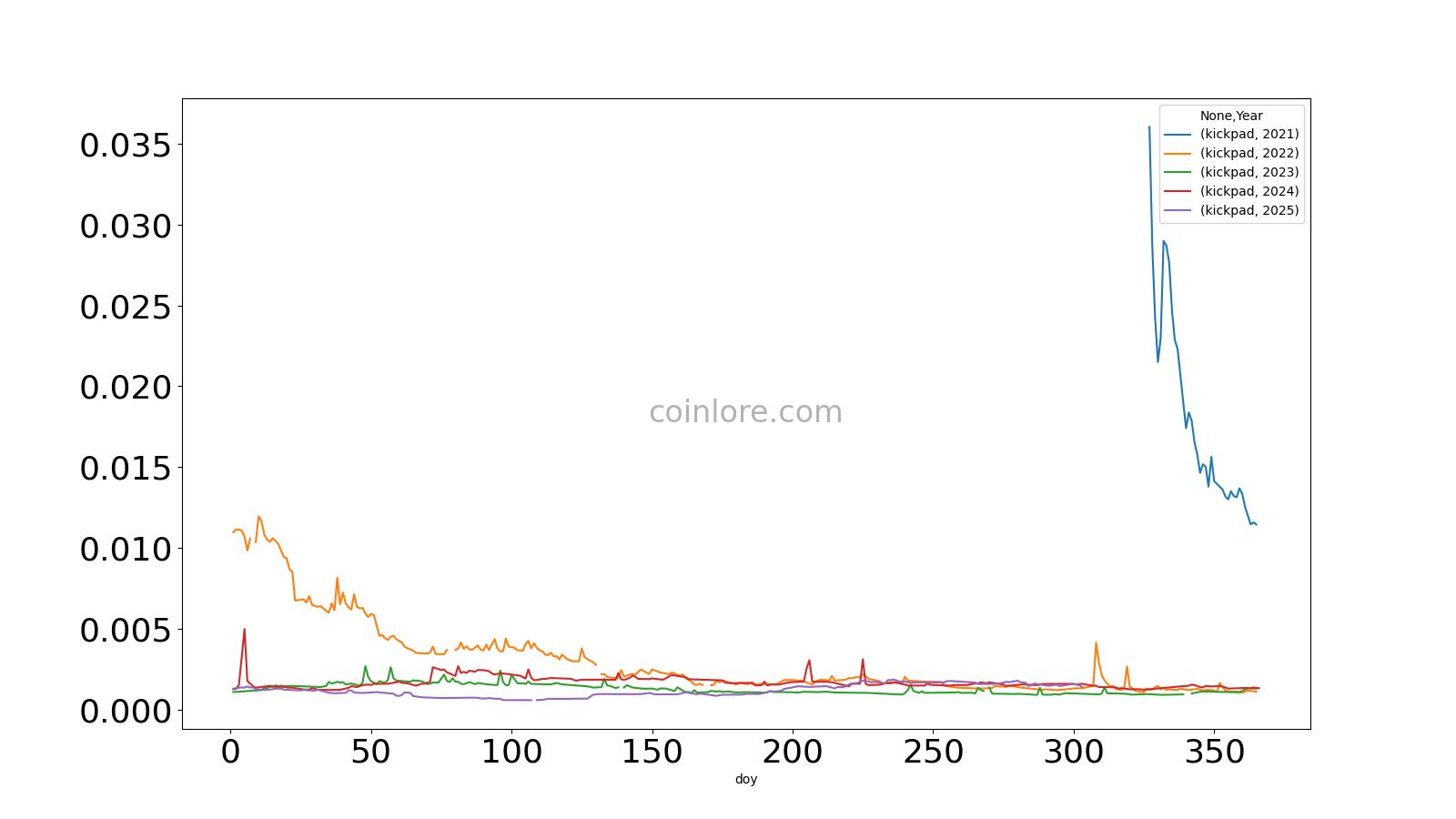 KickPad Historical year over year chart