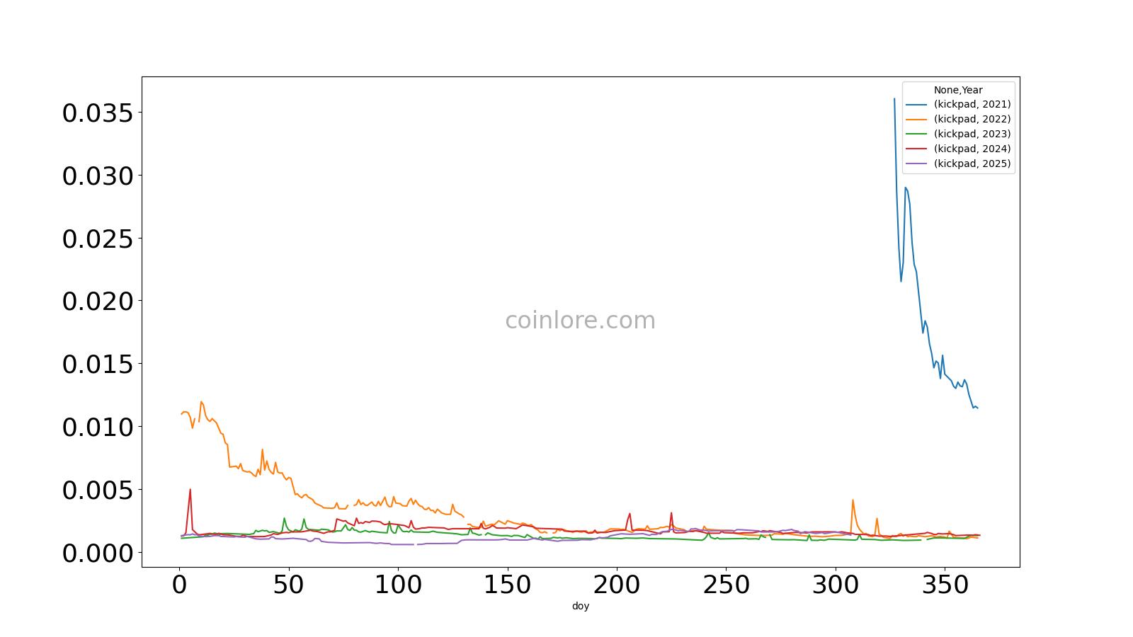 KickPad Historical year over year chart