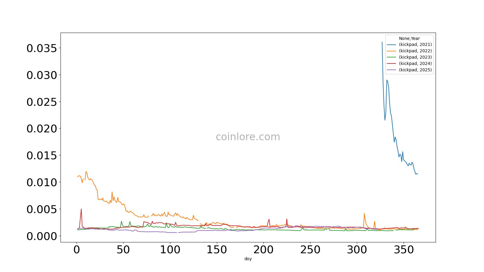 KickPad Year over year price