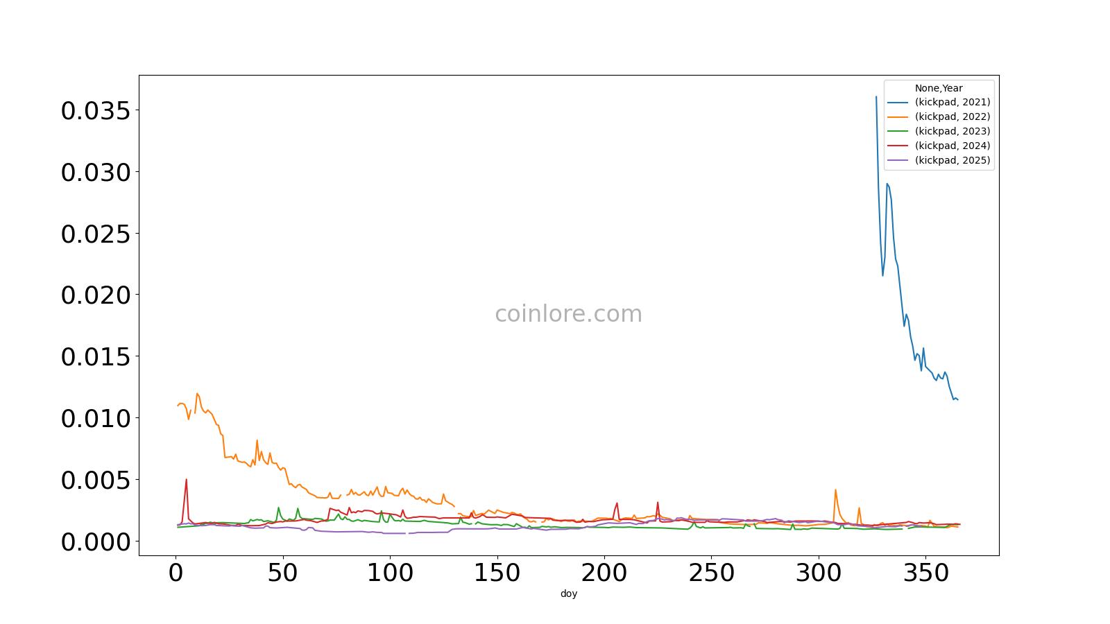 KickPad Historical year over year chart