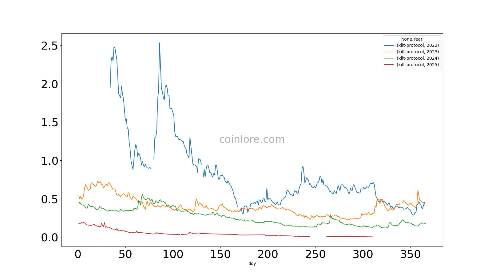 KILT Protocol Historical year over year chart