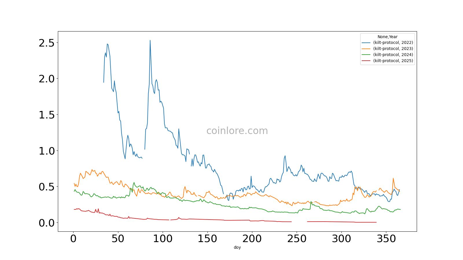 Year Over Year KILT Protocol Price
