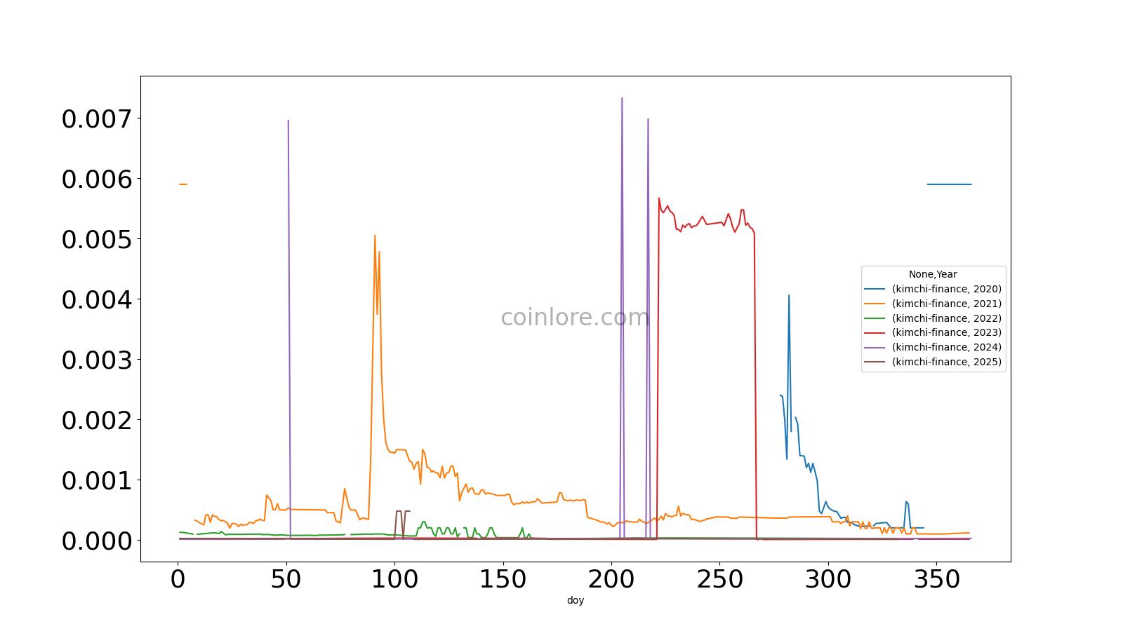 Year Over Year KIMCHI.finance Price