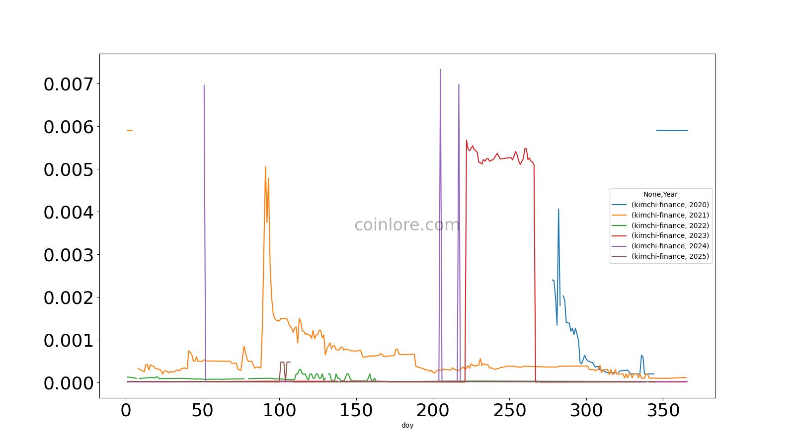 Year Over Year KIMCHI.finance Price