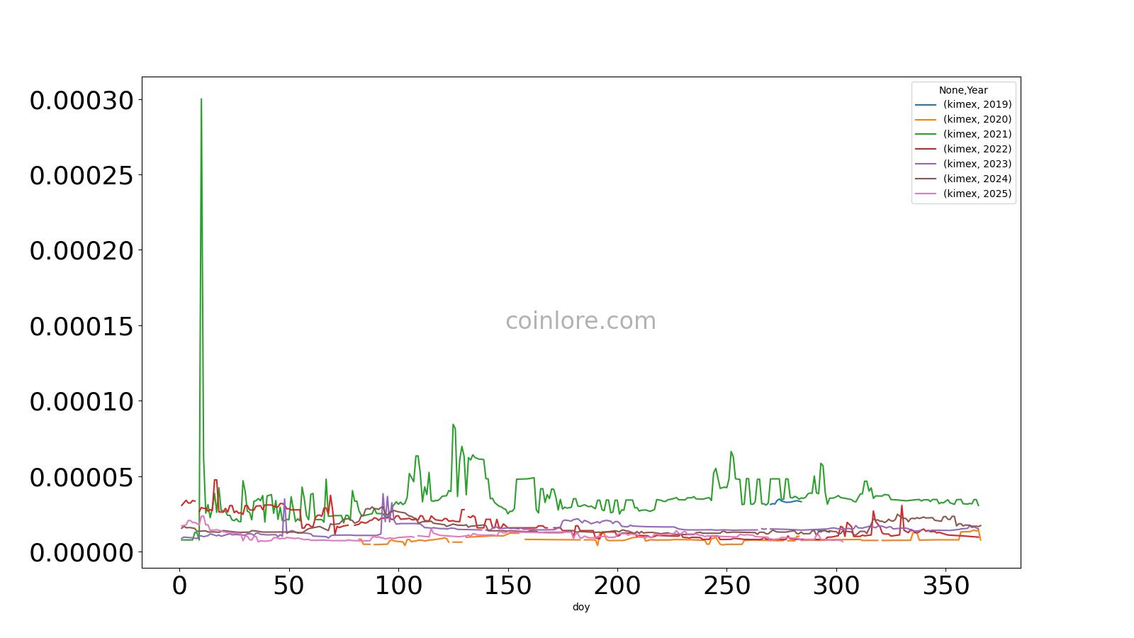 KIMEX Historical year over year chart