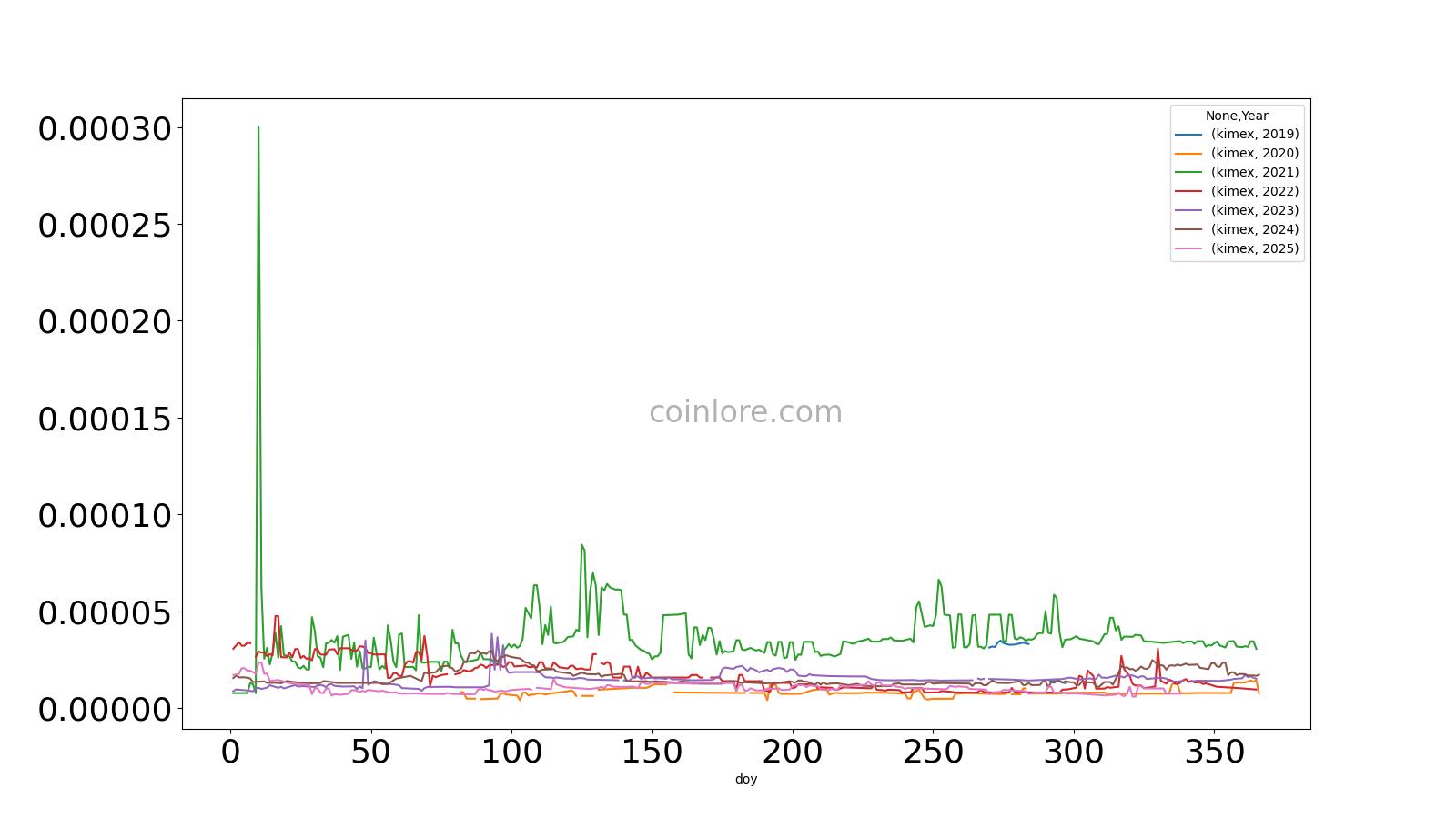 KIMEX Historical year over year chart