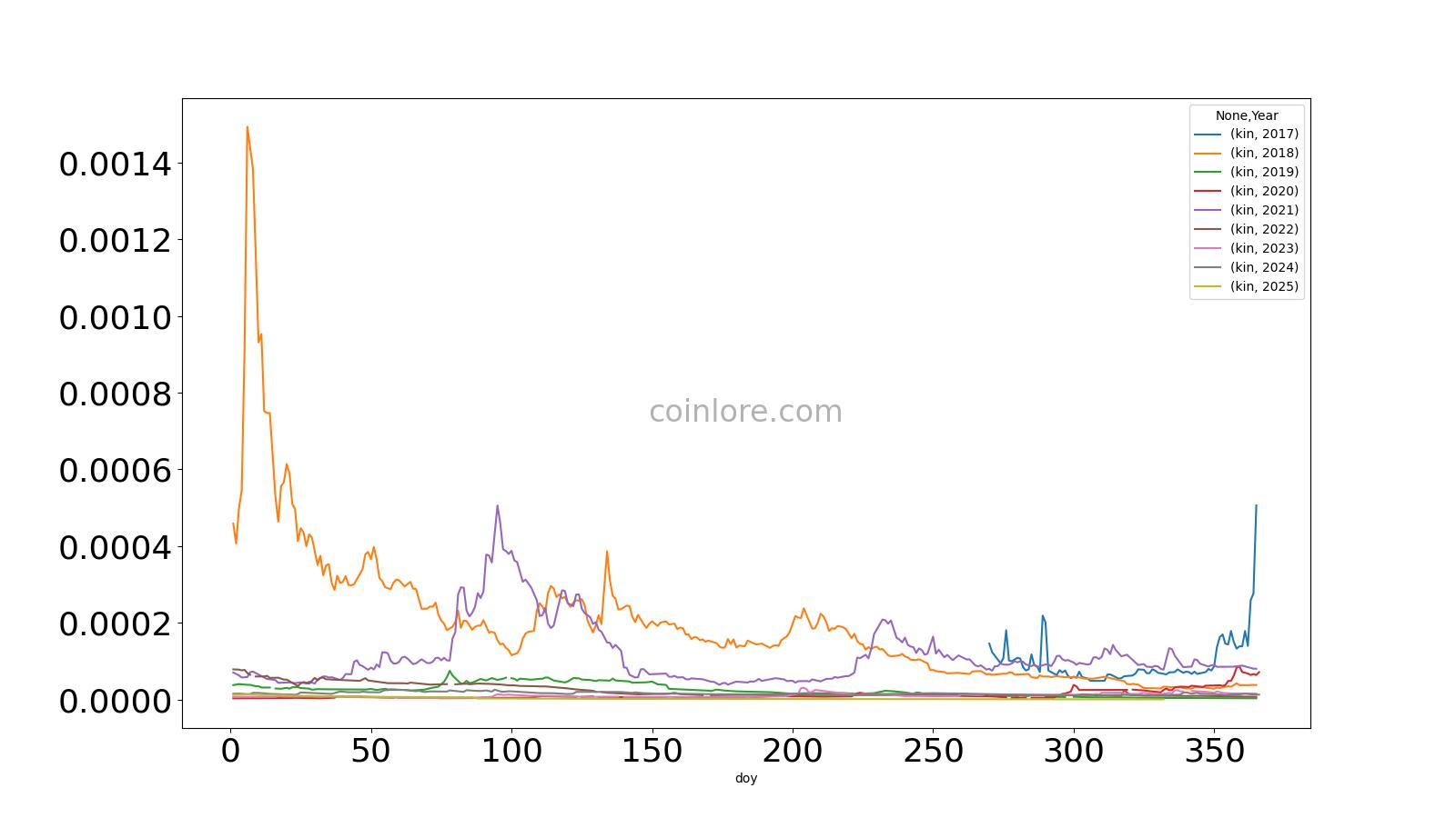 Kin Year over year price